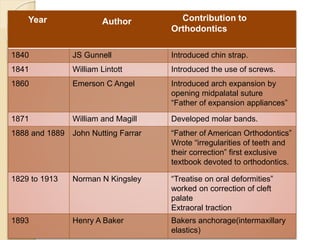 History Of Orthodontics | PPTX