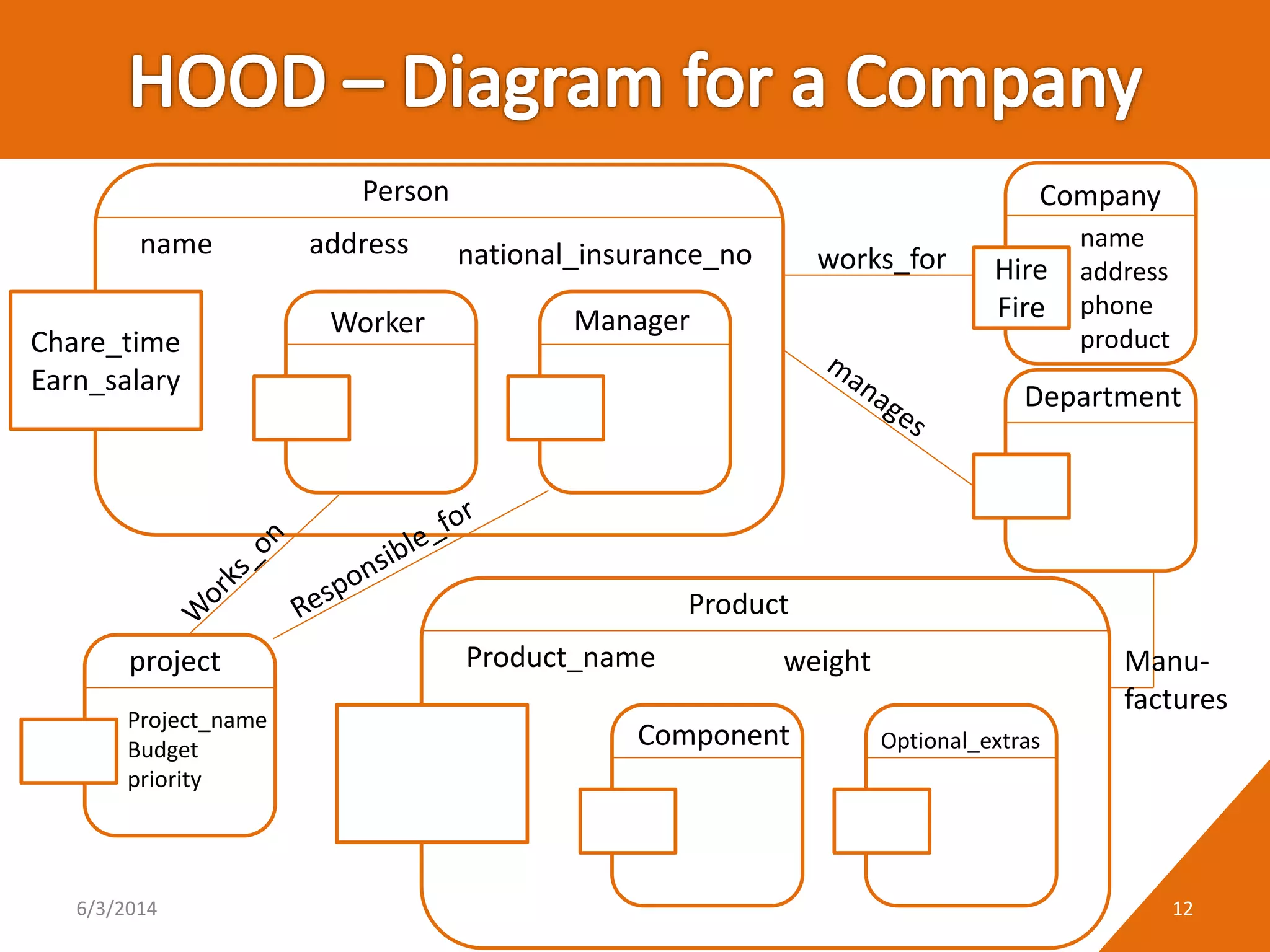 Hierarchical Object Oriented Design | PPT
