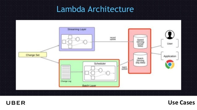 Hoodie: Incremental processing on hadoop