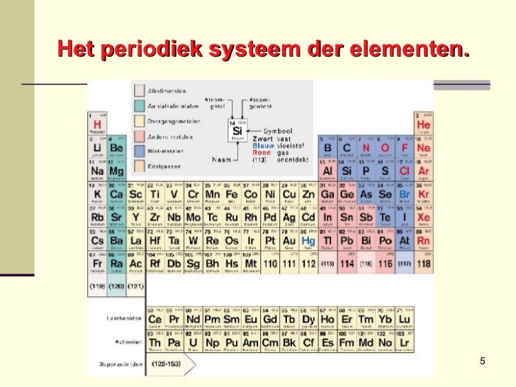 Vector Periodiek Systeem Der Elementen Stockvector Max