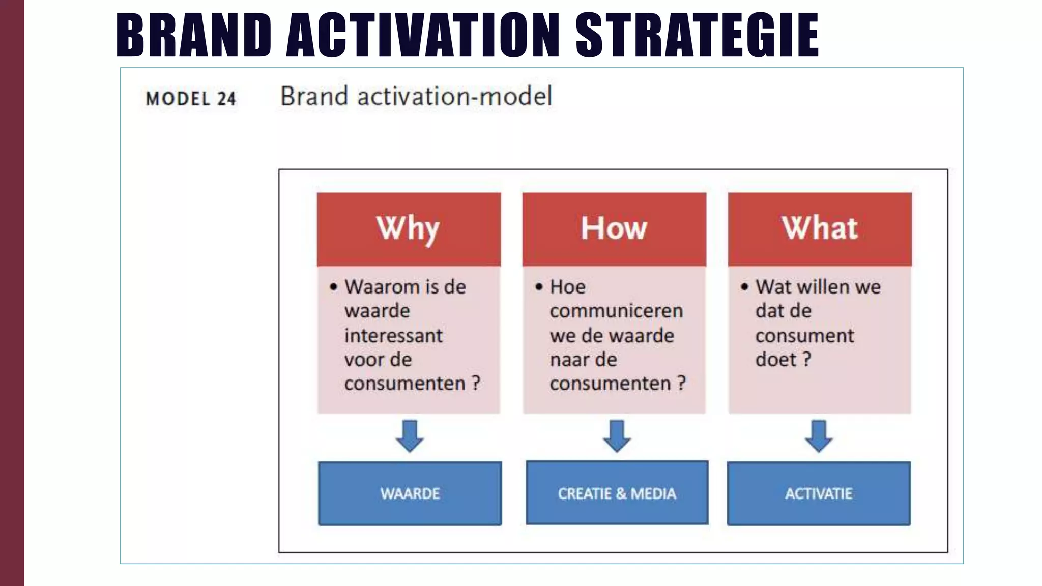 Hoofdstuk 10 brand activation | PPTX