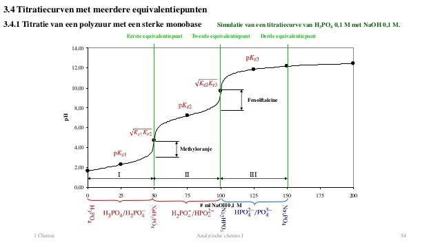 Hoofdstuk 3 - De zuur-base titraties