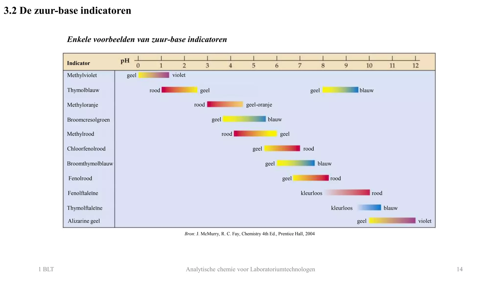 Hoofdstuk3 - De zuur-base titraties | PPTX