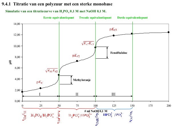 Zuur-base titraties - Deel II