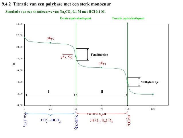 Zuur-base titraties - Deel II