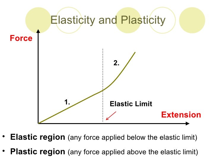 Hooke's law and Moments