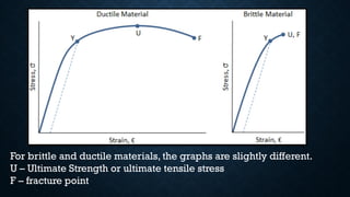 Hooke’s Law and Stress-Strain Curve.pptx