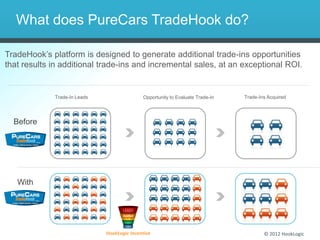 HookLogic presents PureCars TradeHook | PPTX