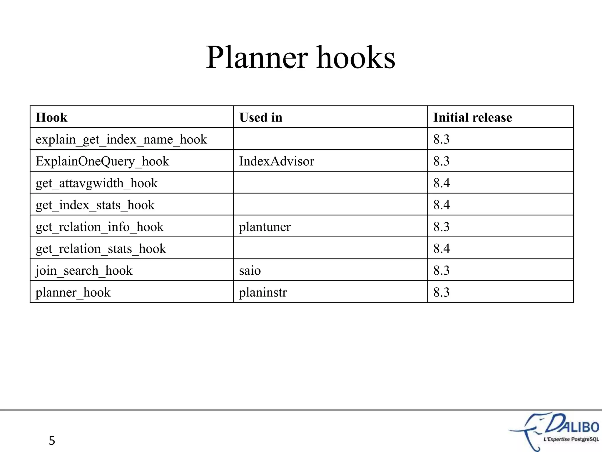 Hooks in postgresql by Guillaume Lelarge | PPT