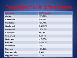 Hoor cookin oil | PPTX