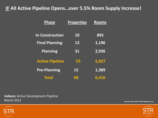 STR: Hotel Industry Overview | PPT