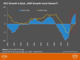 STR: Hotel Industry Overview | PPTX | Hotels and Motels | Travel Type