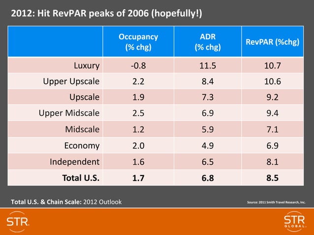 STR: Hotel Industry Overview | PPT