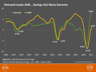 STR: Hotel Industry Overview | PPT