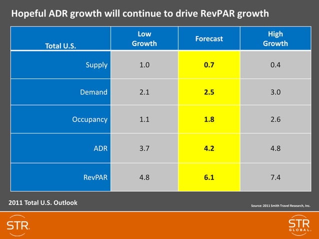 STR: Hotel Industry Overview | PPT