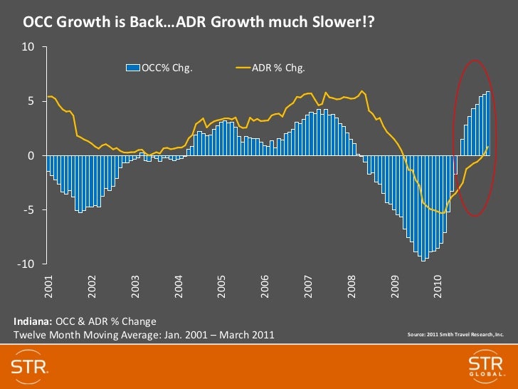 STR: Hotel Industry Overview