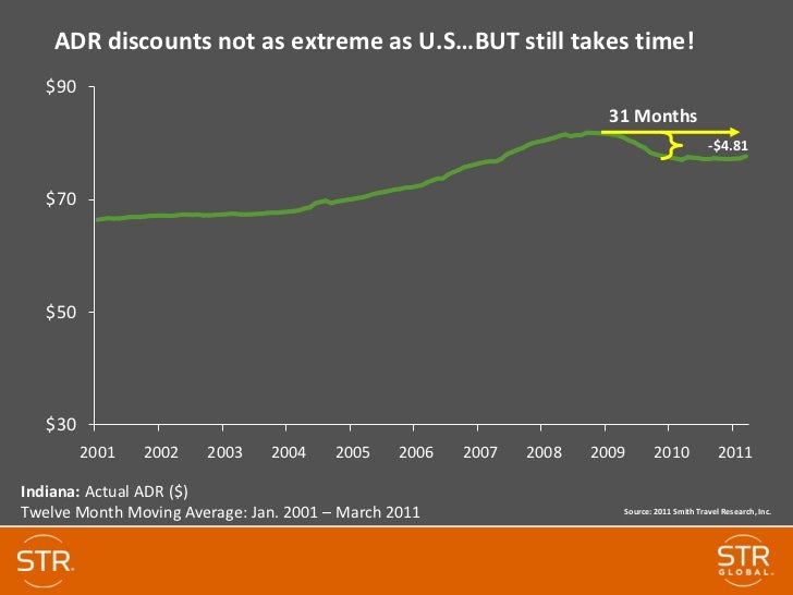 STR: Hotel Industry Overview