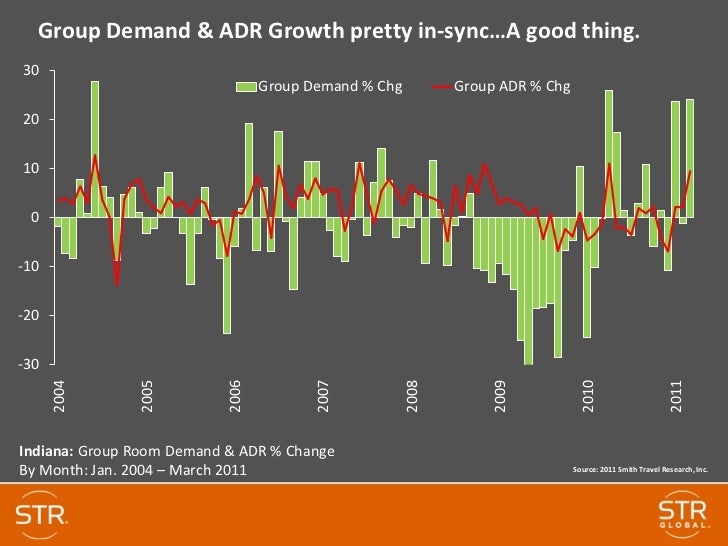 STR: Hotel Industry Overview