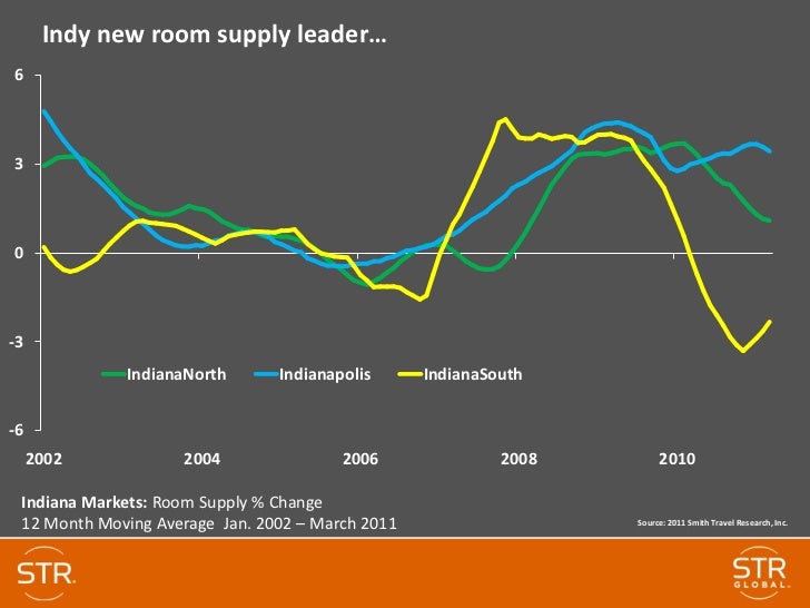 STR: Hotel Industry Overview