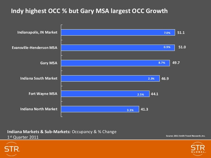STR: Hotel Industry Overview