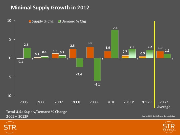 STR: Hotel Industry Overview