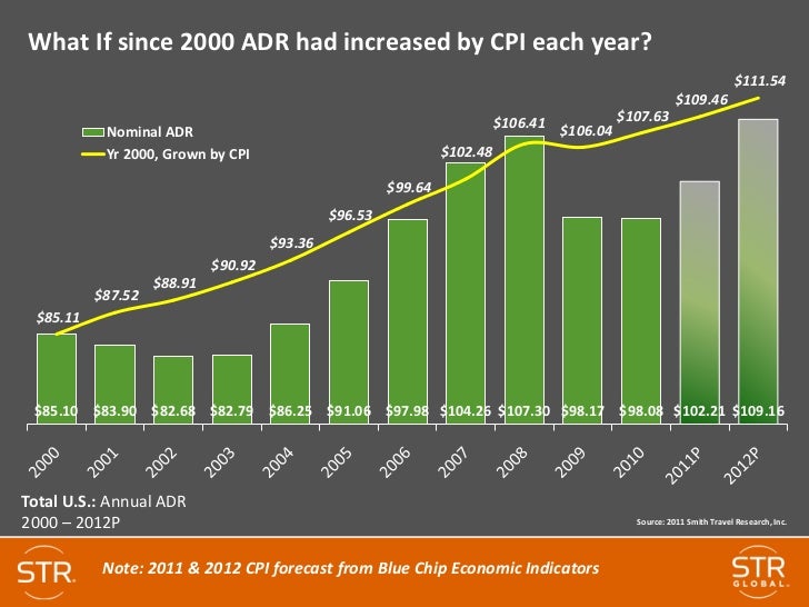 STR: Hotel Industry Overview