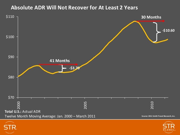 STR: Hotel Industry Overview
