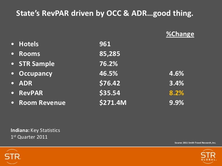 STR: Hotel Industry Overview