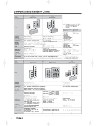 Hộp nút nhấn, hộp điều khiển IDEC Control Box - beeteco.com