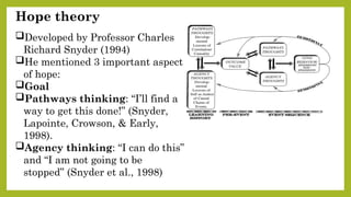 hope a positive cognitive state and quality | PPTX