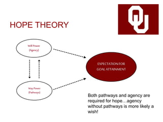 The Science and Power of Hope | PPTX