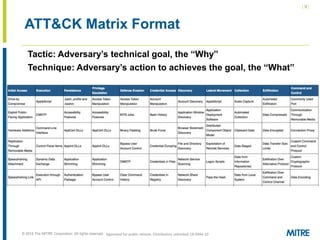 ATT&CKing with Threat Intelligence | PPTX | Operating Systems ...
