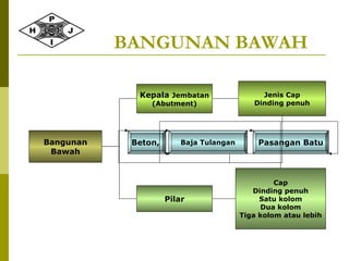 Ho pengawasan pelaksanaan jembatan | PPT