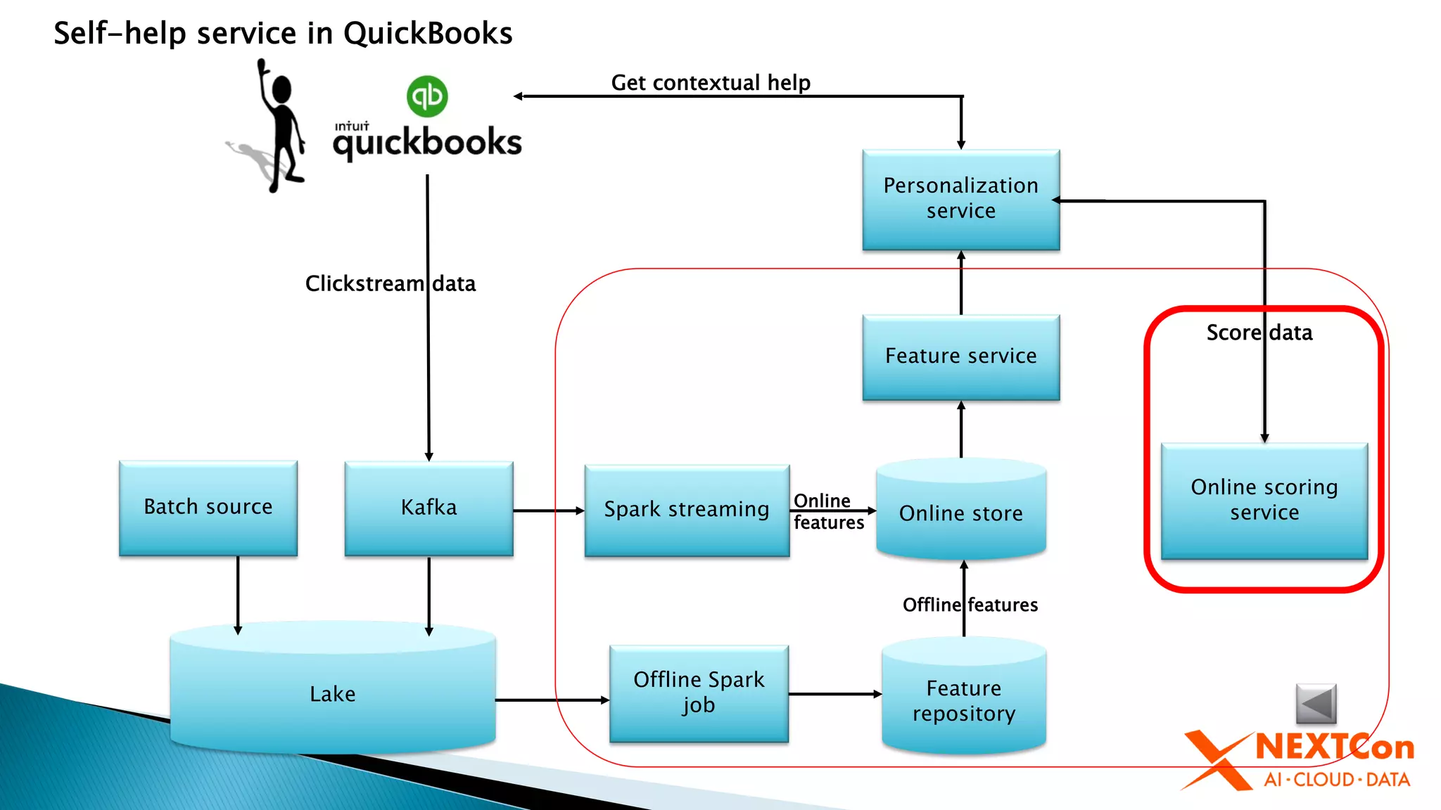 Machine Learning Platform Life-Cycle Management | PDF