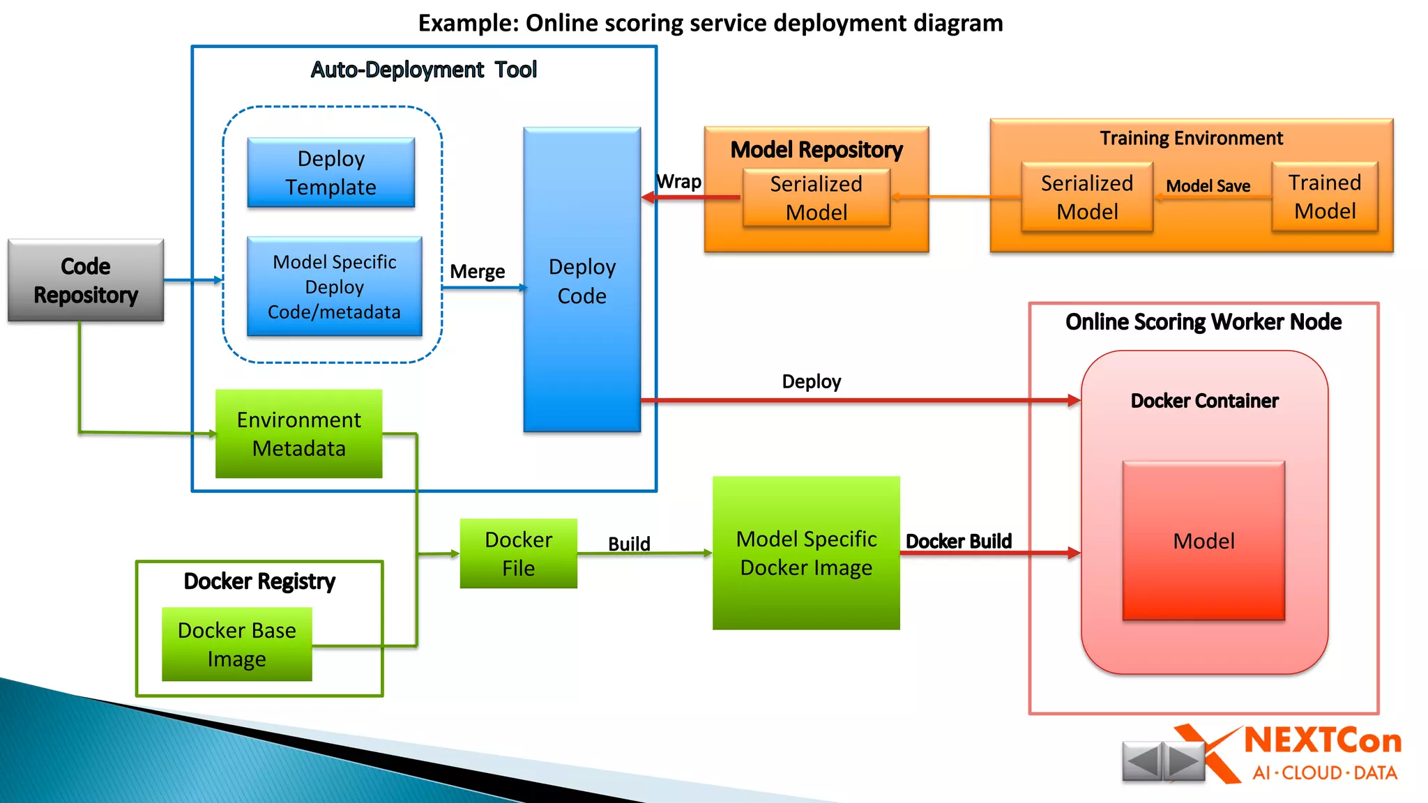 Machine Learning Platform Life-Cycle Management | PDF