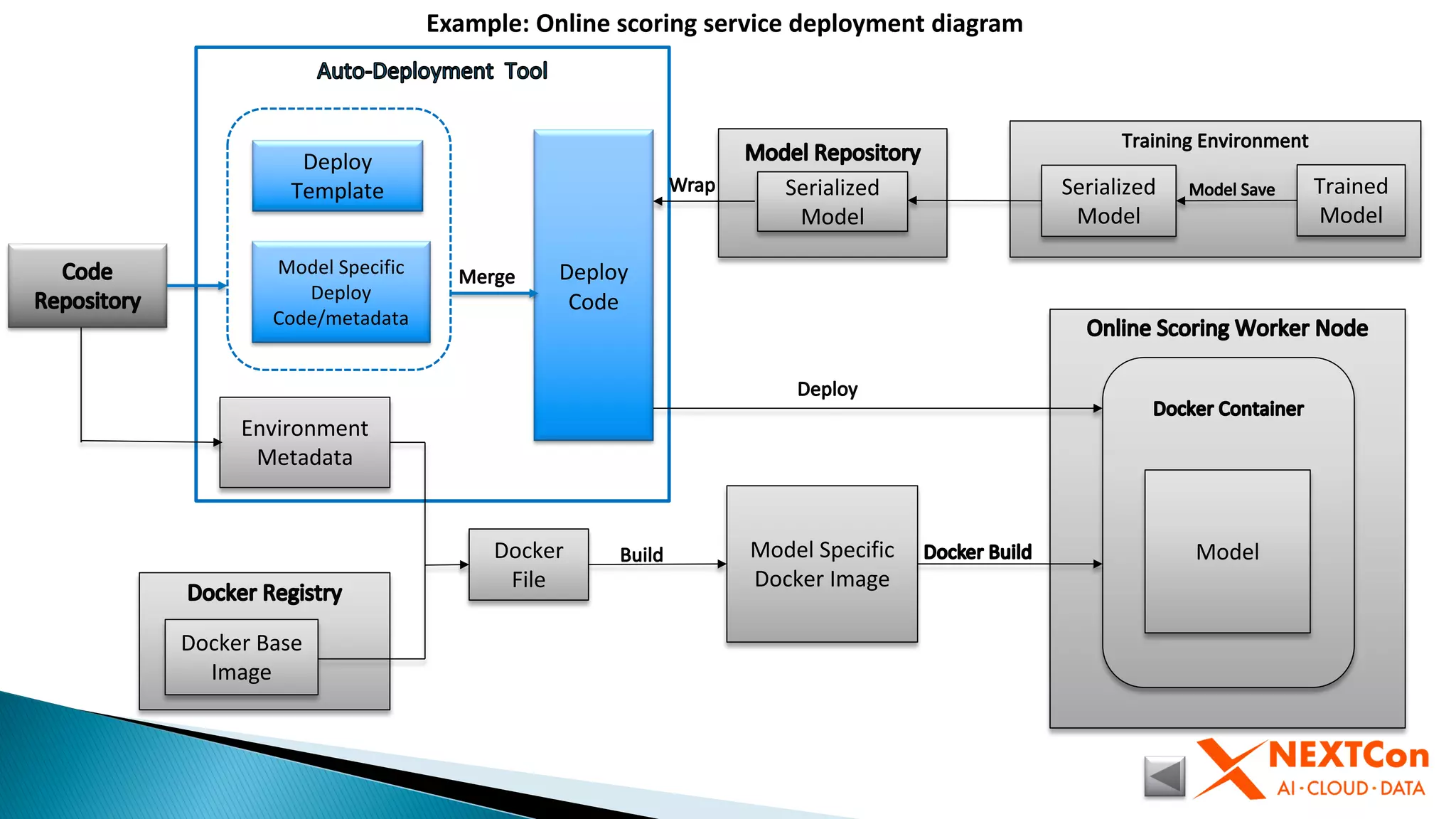Machine Learning Platform Life-Cycle Management | PDF