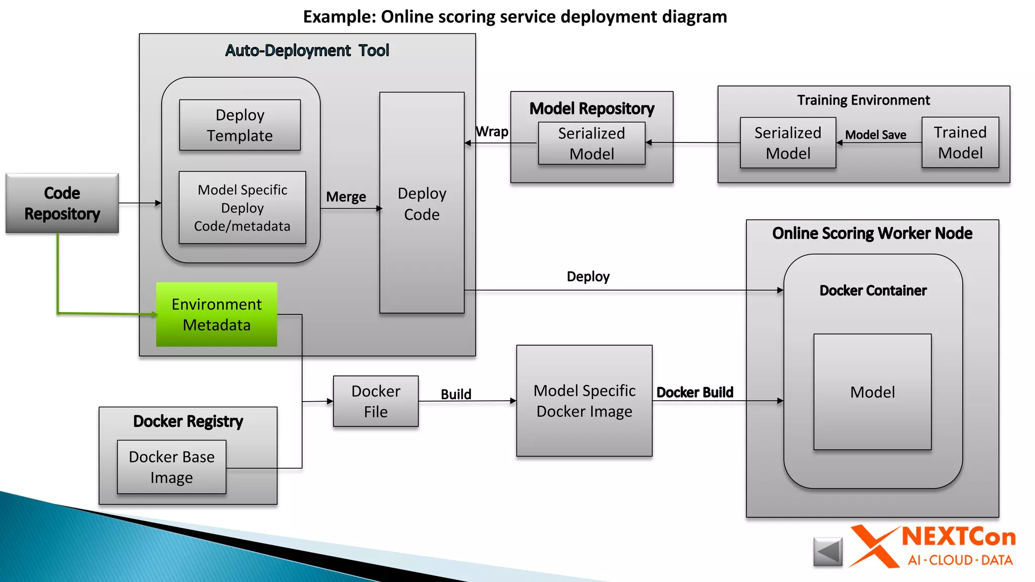 Machine Learning Platform Life-Cycle Management | PDF