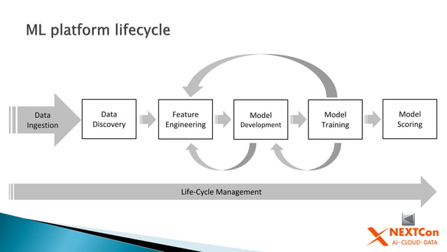Machine Learning Platform Life-Cycle Management | PPT
