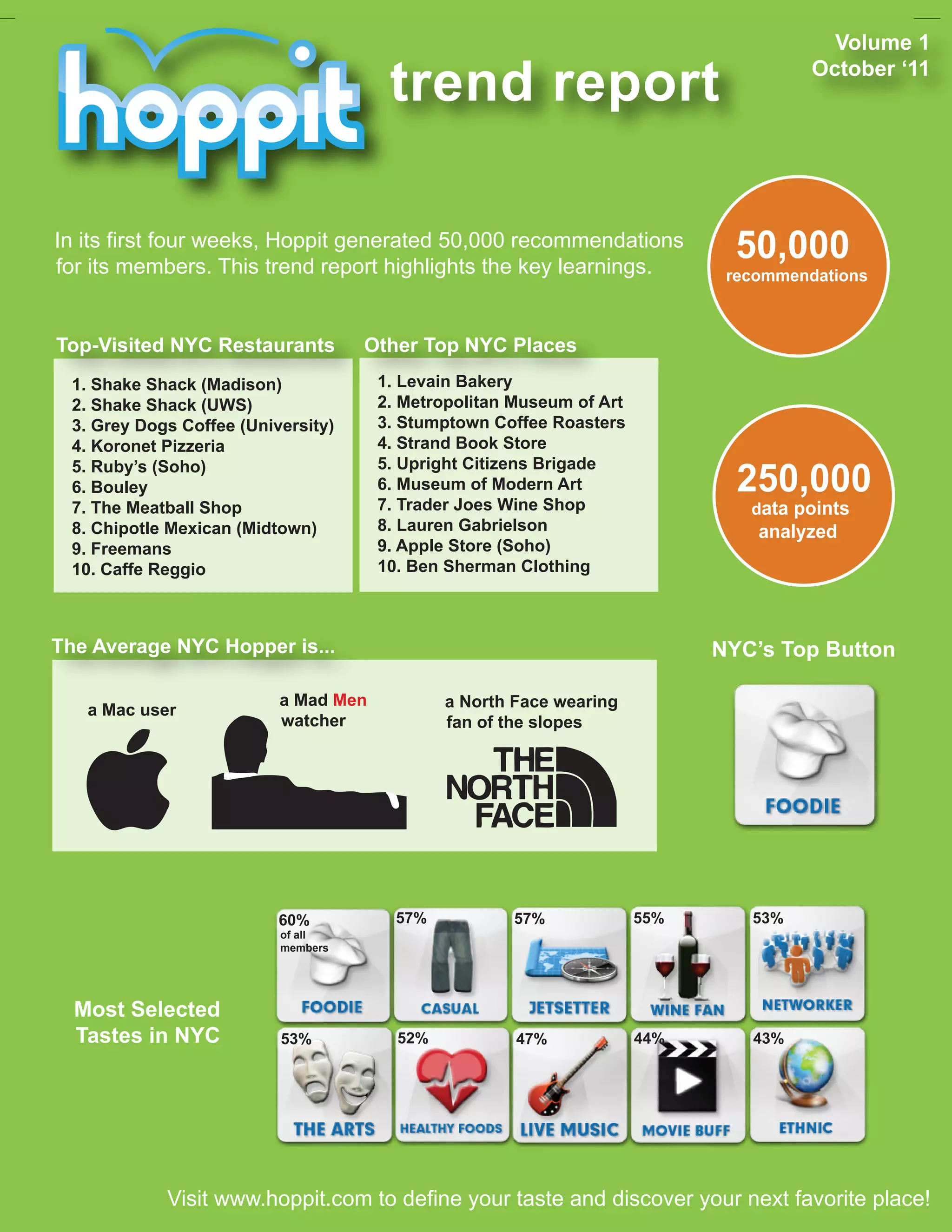 Hoppit Trend Report - NYC | PDF