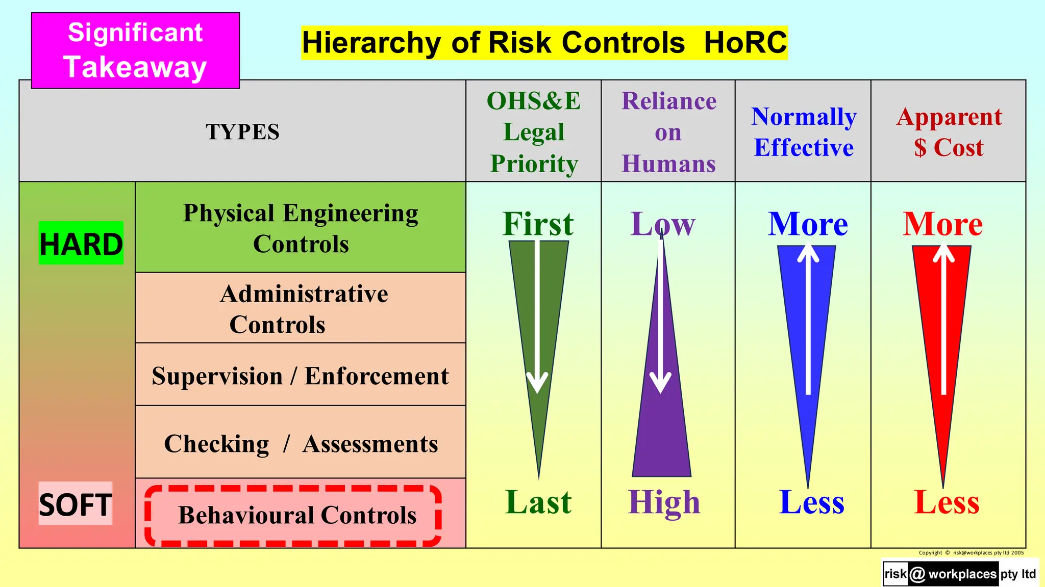 HoRC Hierarchy of Risk Controls & HoCA Hierarchy of Corrective Actions.pdf
