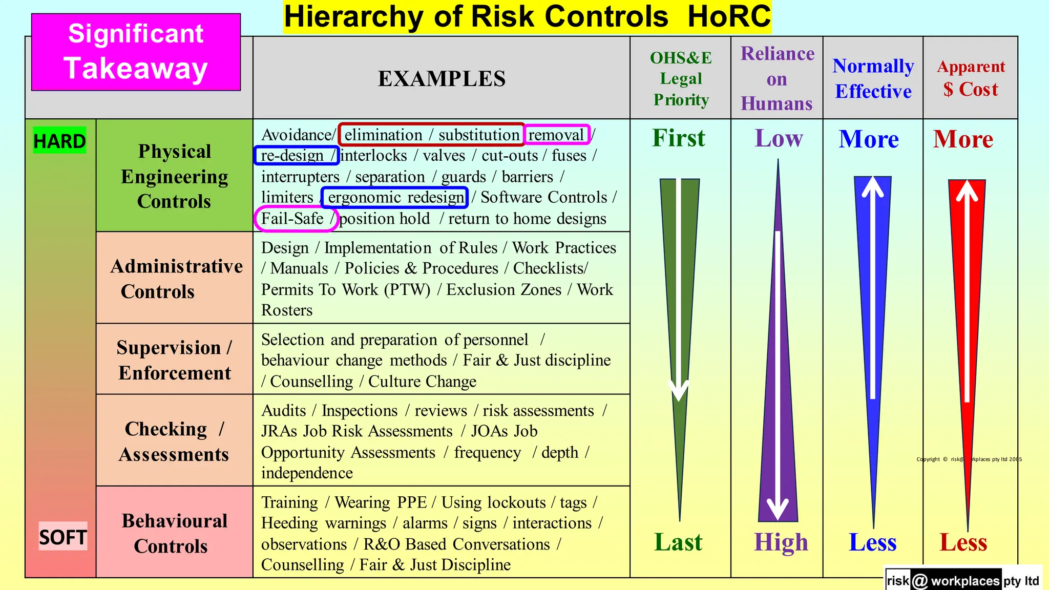 HoRC Hierarchy of Risk Controls & HoCA Hierarchy of Corrective Actions.pdf