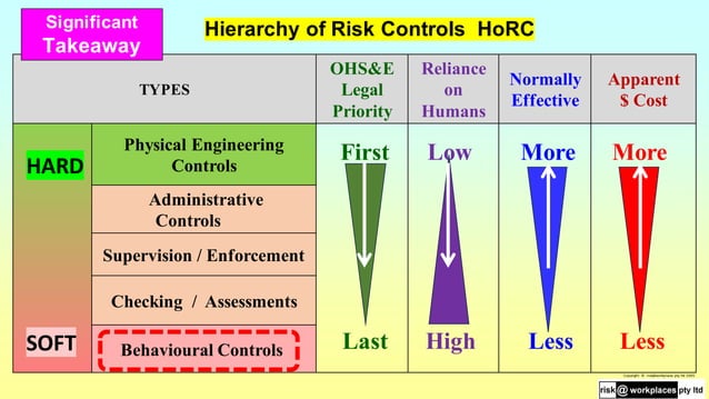 HoRC Hierarchy of Risk Controls & HoCA Hierarchy of Corrective Actions ...
