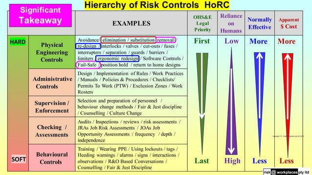 HoRC Hierarchy of Risk Controls & HoCA Hierarchy of Corrective Actions ...