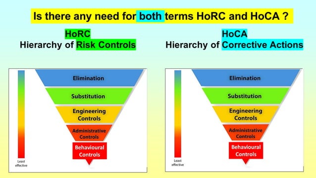 HoRC Hierarchy of Risk Controls & HoCA Hierarchy of Corrective Actions ...