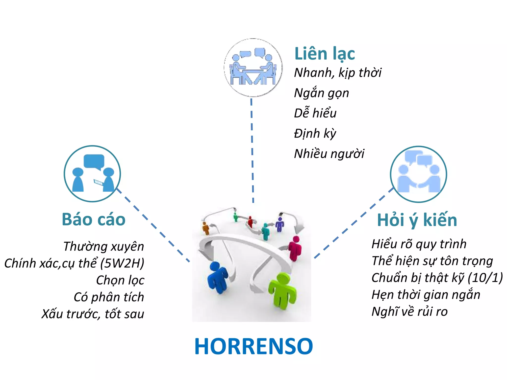 Horenso - Kỹ năng làm việc nhóm của người Nhật | PPTX
