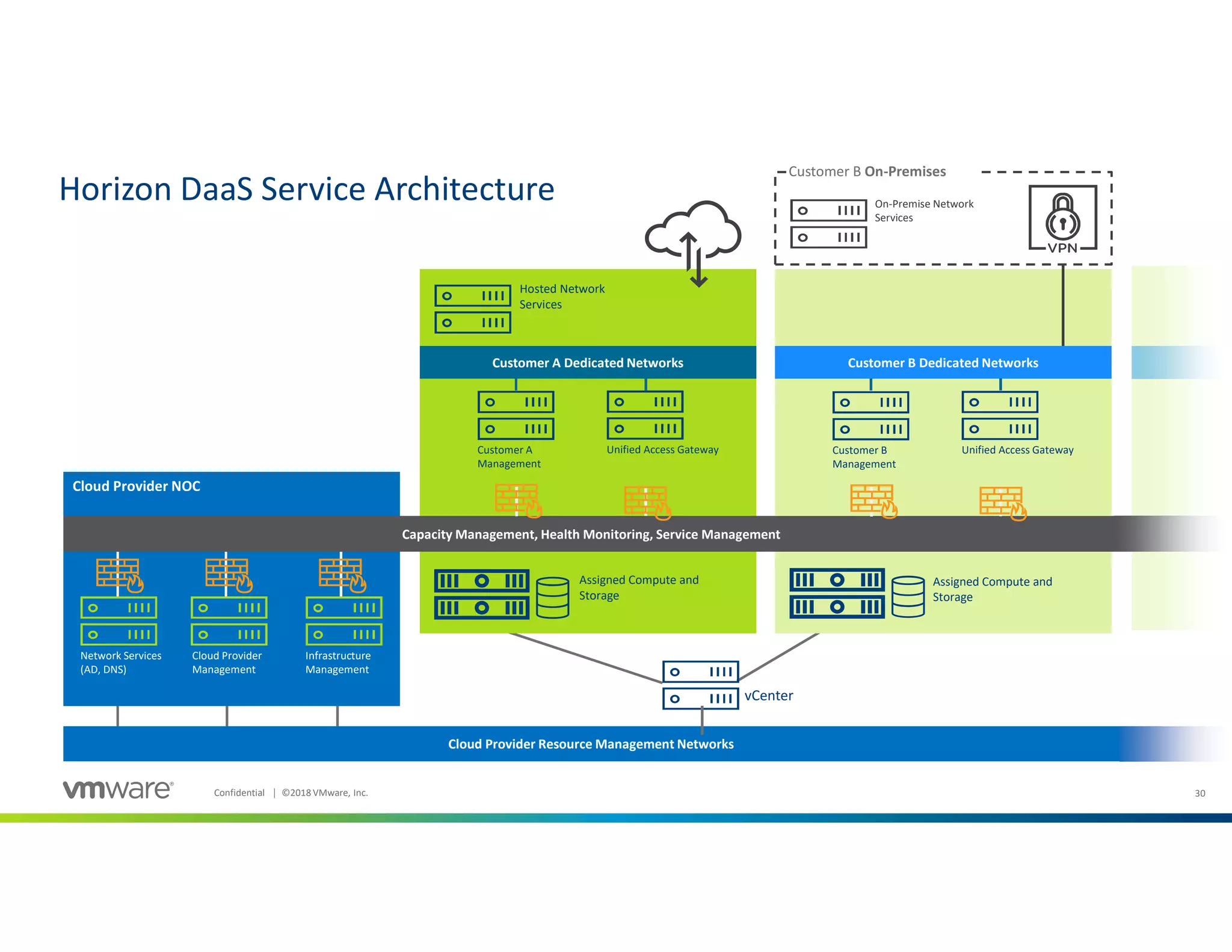 VMware Horizon DaaS for Service Providers | PDF