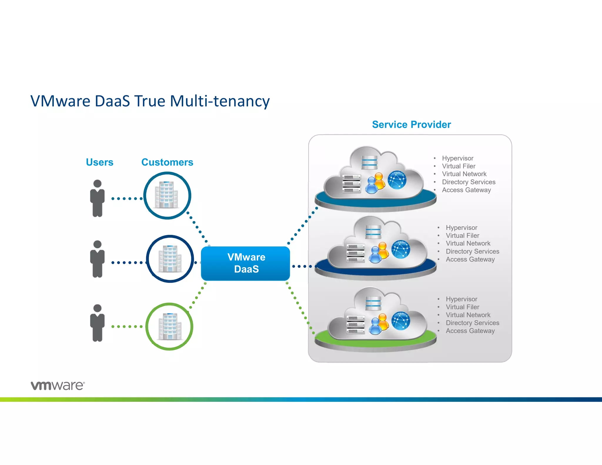VMware Horizon DaaS for Service Providers | PDF