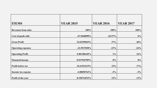 HORIZONTAL ANALYSIS OF INCOME STATEMENT AND BALANCE SHEET[1].pptx