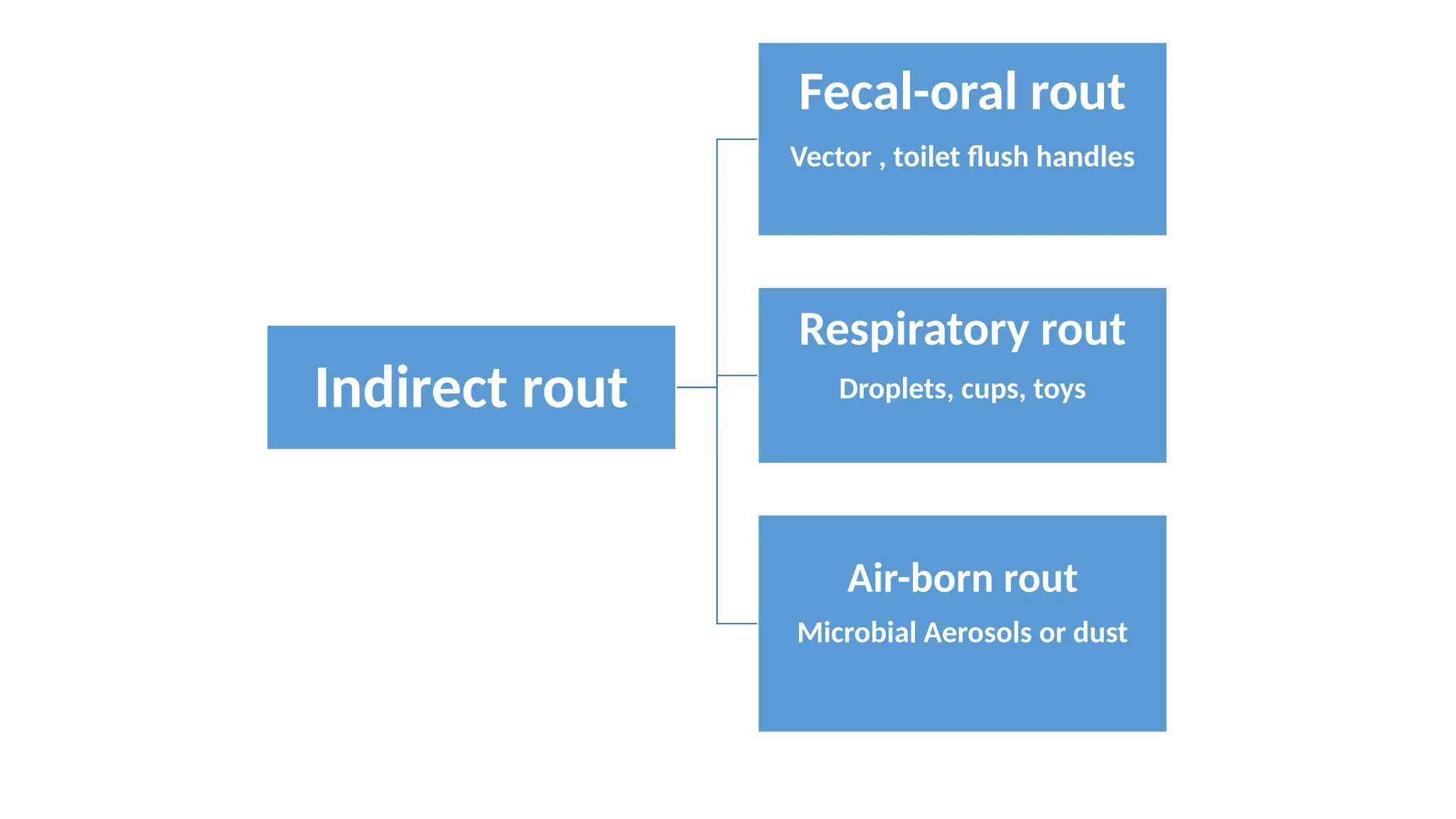 HORIZONTAL AND VERTICAL transmision of infectious | PPTX