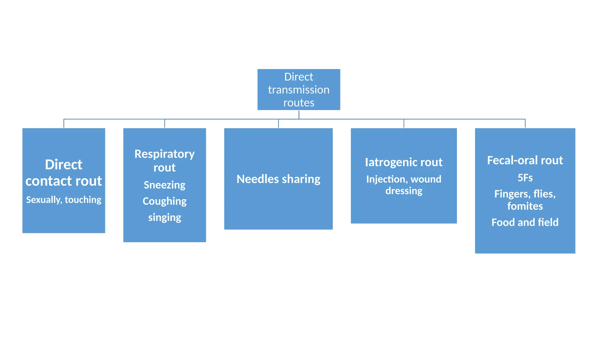 HORIZONTAL AND VERTICAL transmision of infectious | PPTX